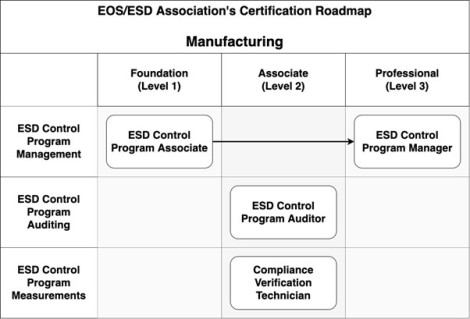 EOS/ESD Association, Inc. (ESDA) Certification Programs | EOS/ESD ...